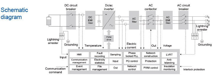 Pcs-9567A -Batarya İnverter | Battery Energy Storage Systems, ESS,BESS ...